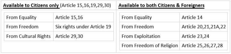 Introduction to Fundamental Rights - civilspedia.com