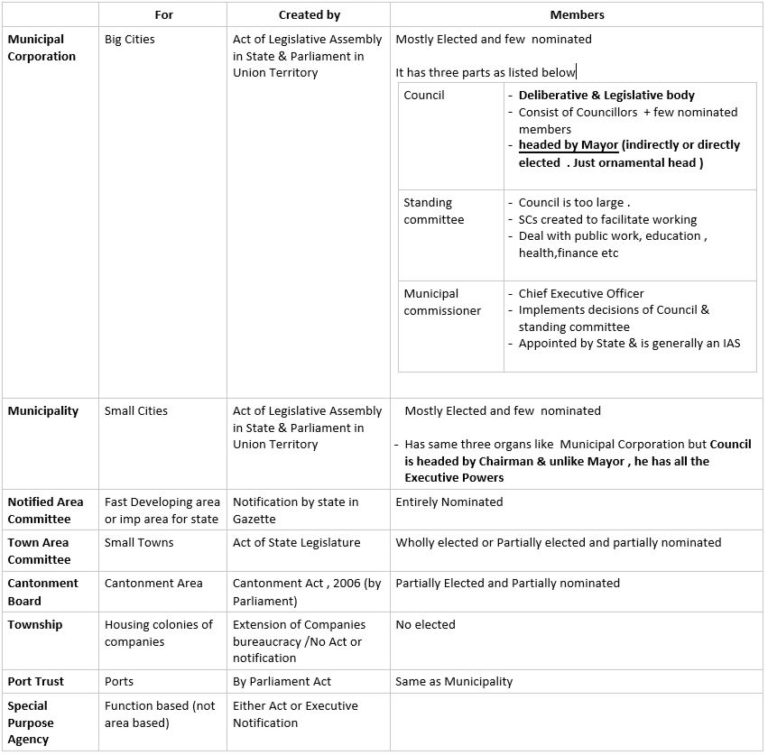 Municipality - civilspedia.com