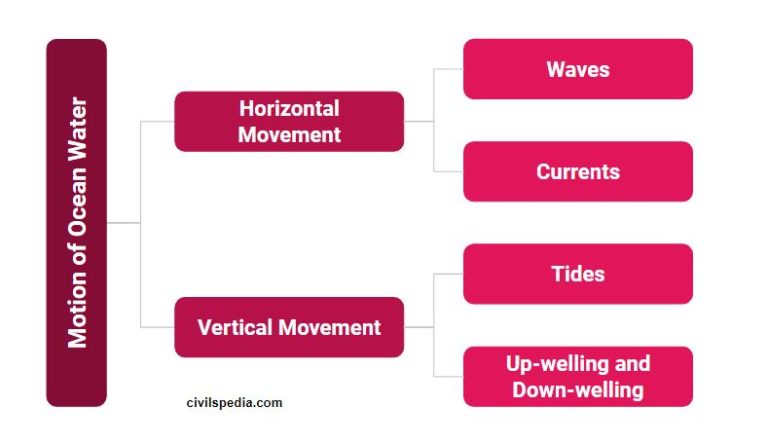 Ocean Currents, Waves, Tides and Thermo-Haline Circulations ...