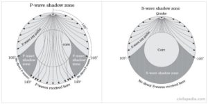 Interior of Earth - civilspedia.com