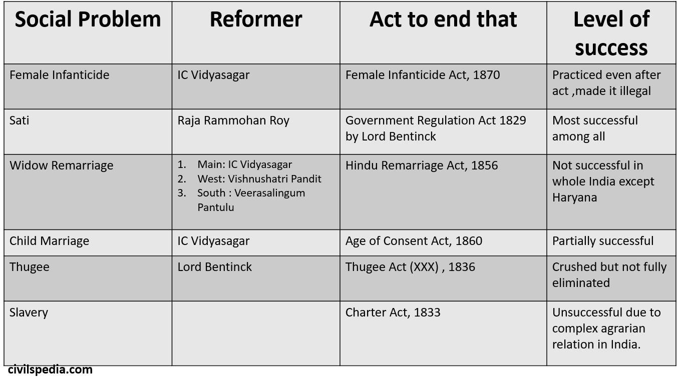 Reformist Movements - civilspedia.com