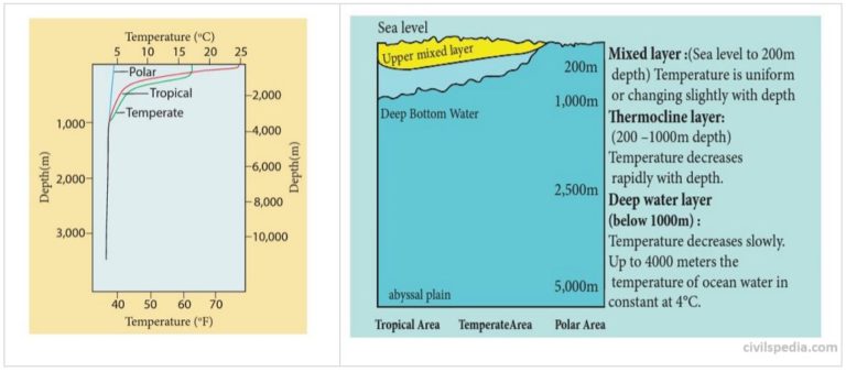 Ocean Temperature - civilspedia.com
