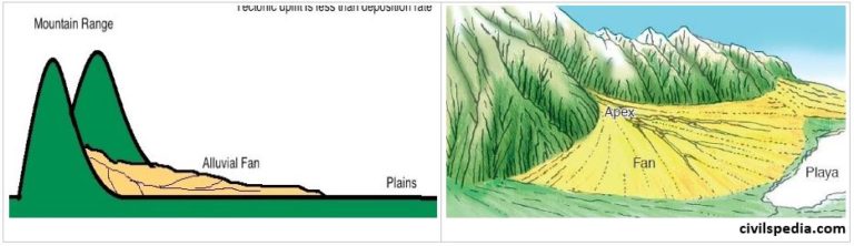 Fluvial Landforms - civilspedia.com