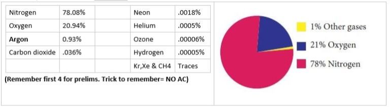Composition and Structure of Atmosphere - civilspedia.com