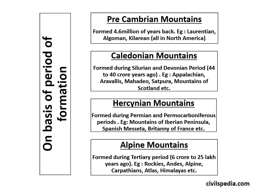 Mountains - civilspedia.com