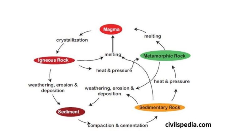Rocks and Minerals - civilspedia.com
