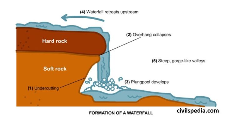 Fluvial Landforms - civilspedia.com