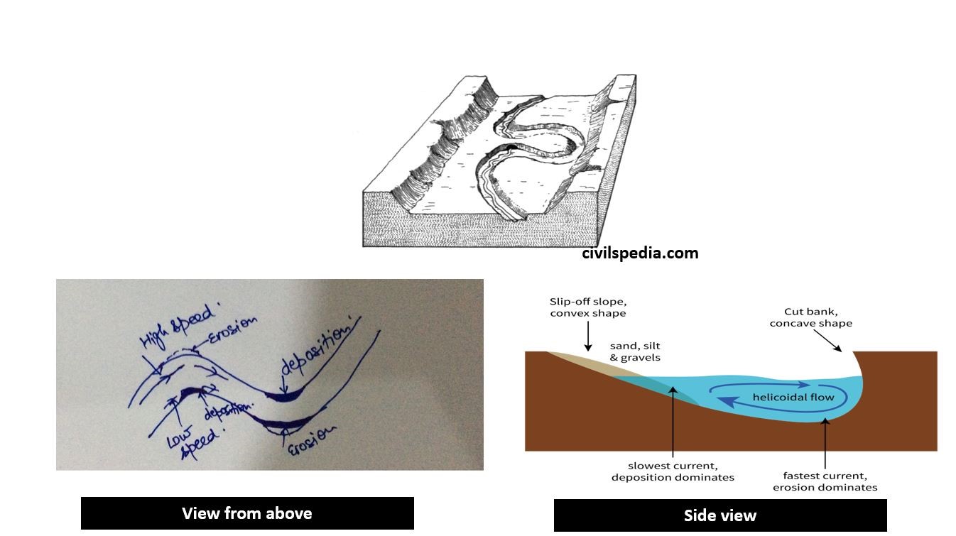 Fluvial Landforms - civilspedia.com