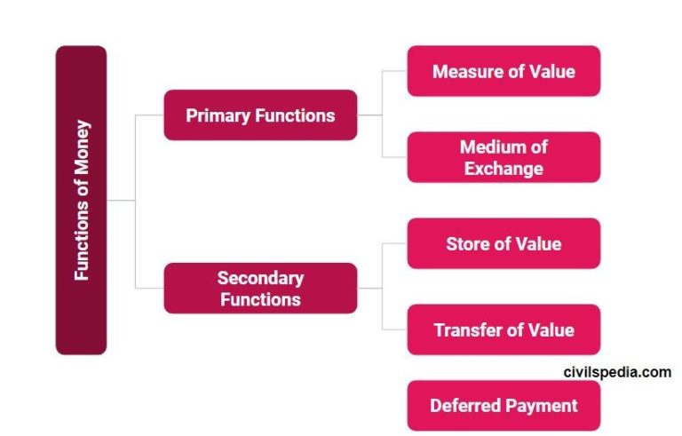 Primary and Secondary Functions of Money Archives - civilspedia.com