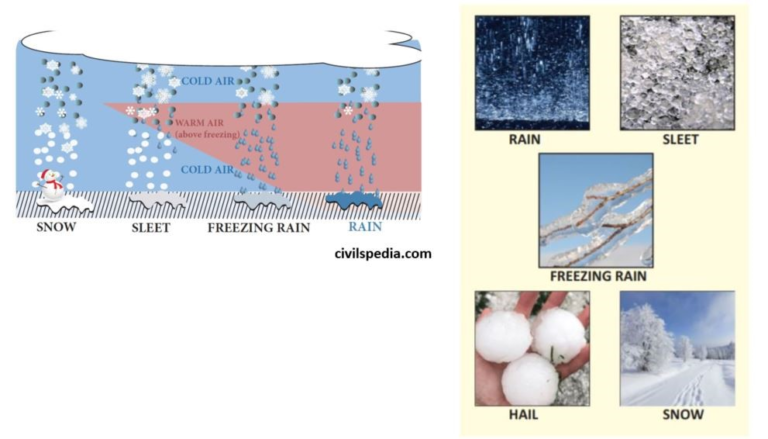 Humidity, Condensation, Clouds and Precipitation - civilspedia.com
