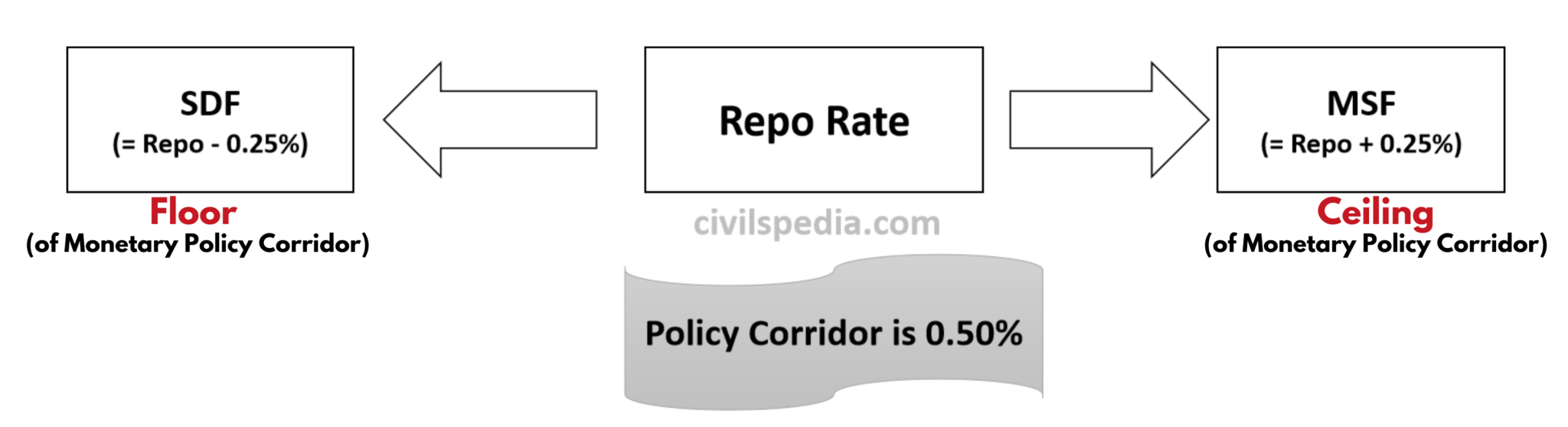 Monetary Policy - civilspedia.com