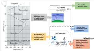 Composition and Structure of Atmosphere - civilspedia.com