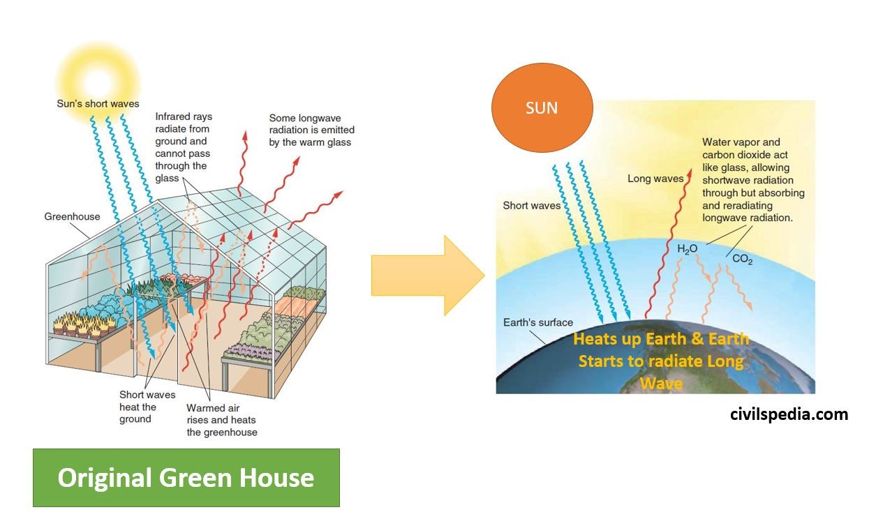 Temperature and Heat Budget of Earth - civilspedia.com