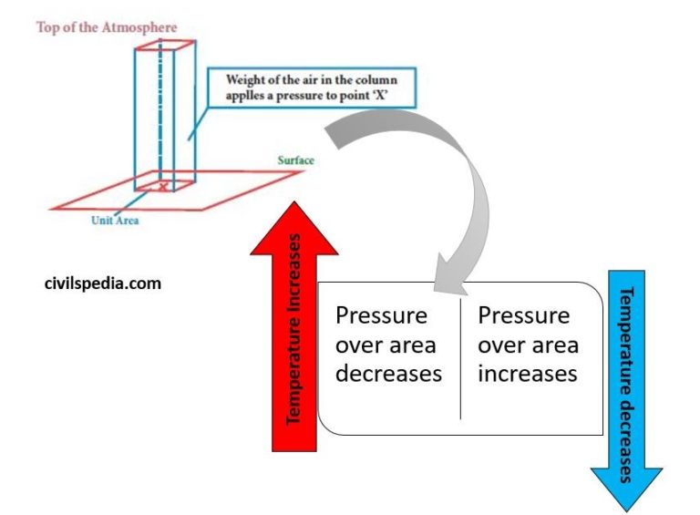 Pressure and Pressure Belts - civilspedia.com
