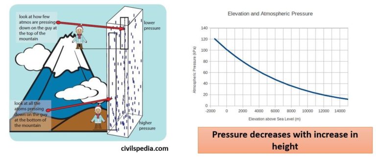 Pressure and Pressure Belts - civilspedia.com