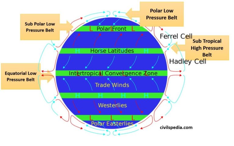 Pressure and Pressure Belts - civilspedia.com