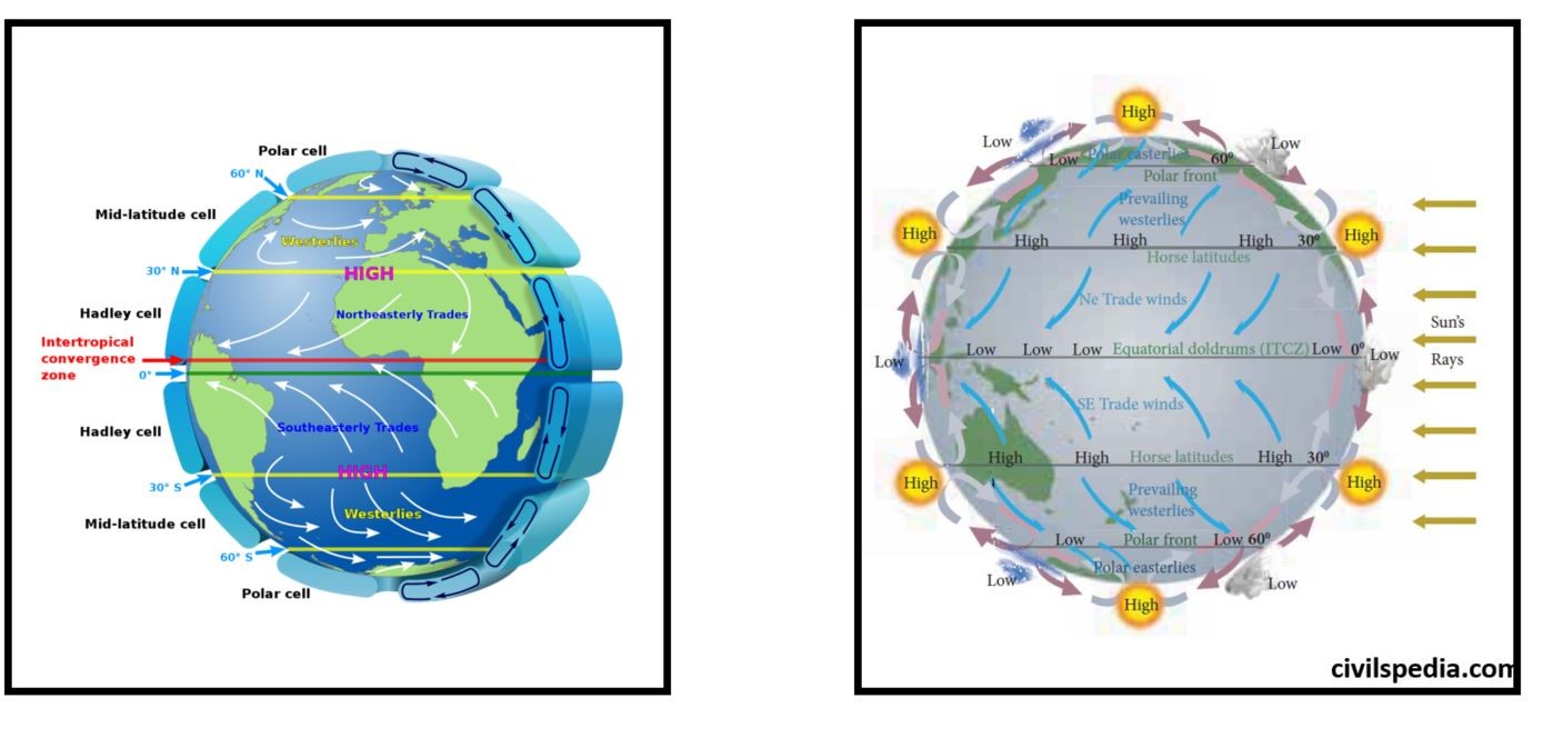 Wind Systems - civilspedia.com