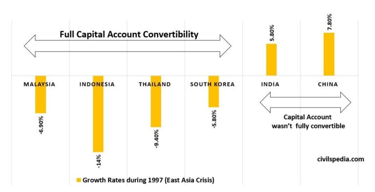 Convertibility of Current Account & Capital Account - civilspedia.com