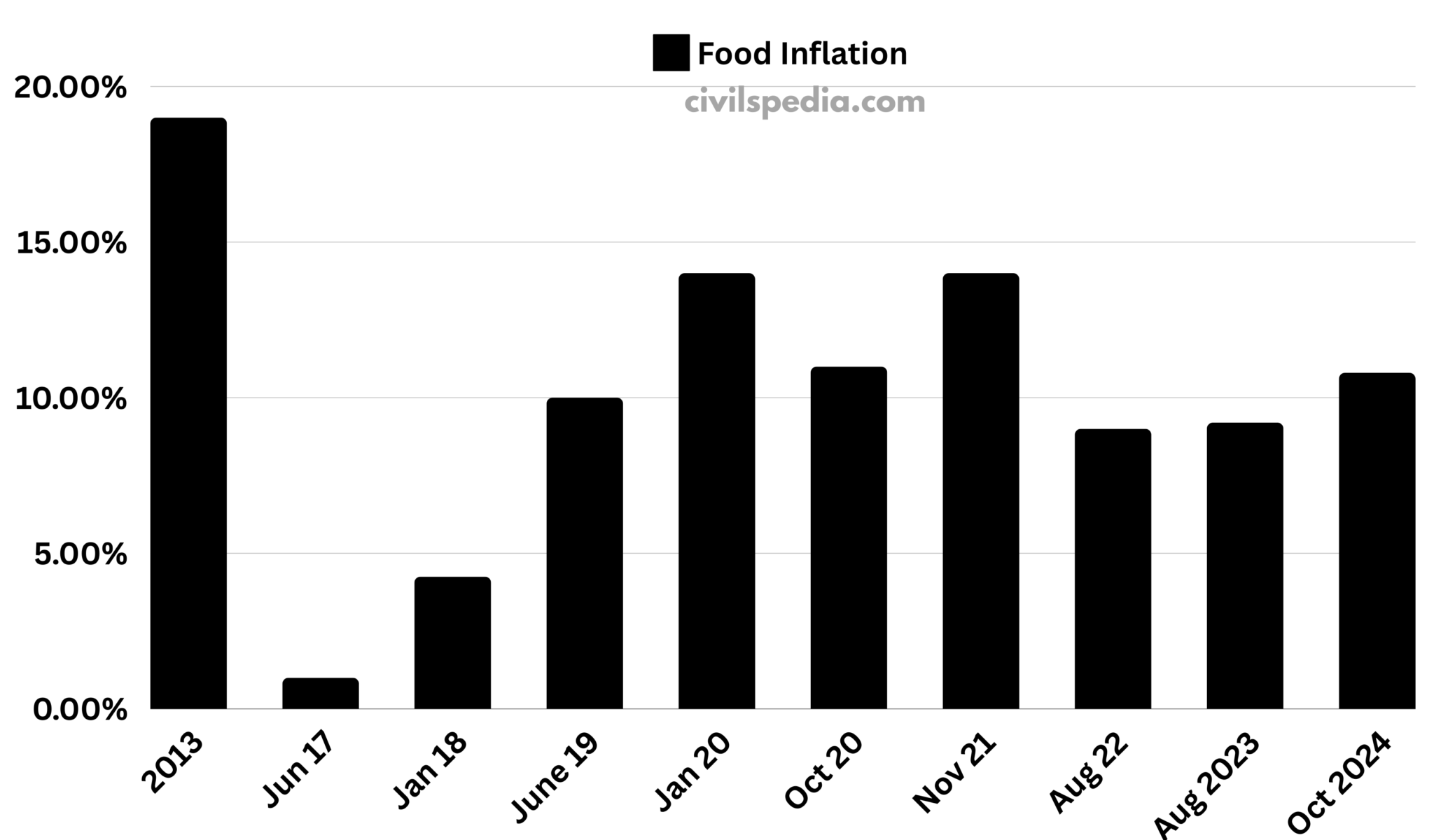 Food Inflation - civilspedia.com