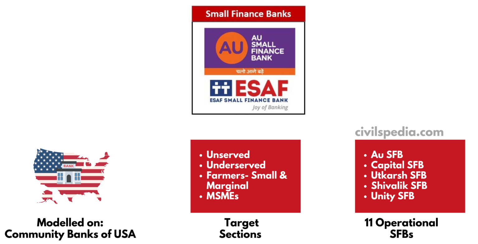 Differential Banks - civilspedia.com