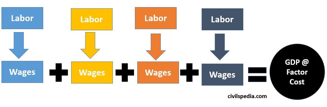 Calculation of GDP Archives - civilspedia.com