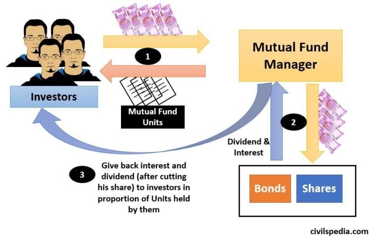 Investment Funds - civilspedia.com