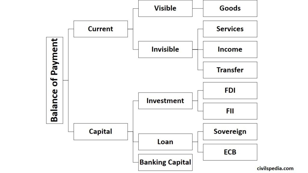 Balance of Payment - civilspedia.com