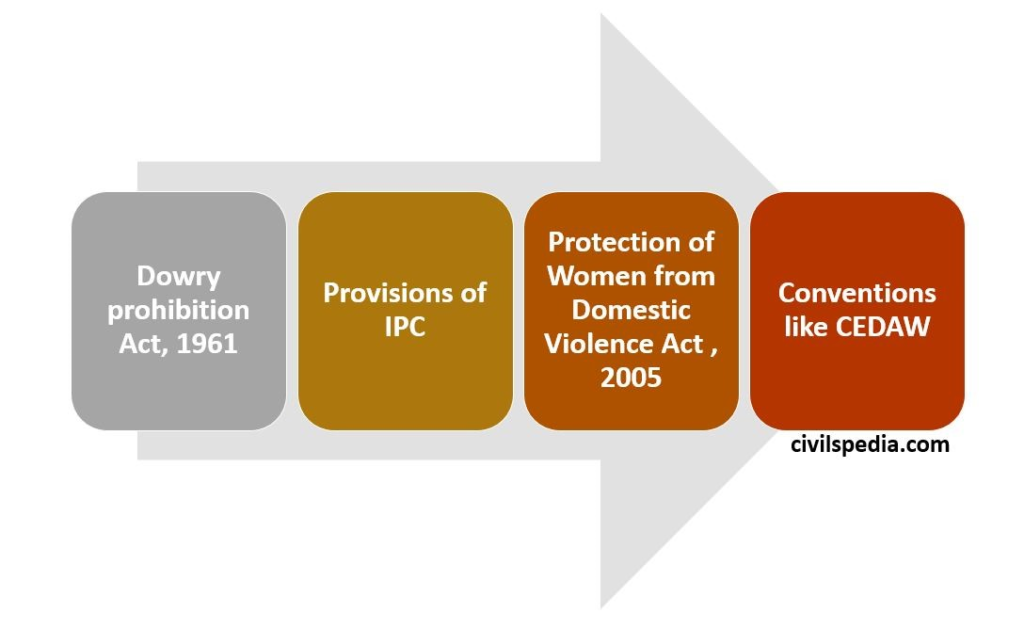 Dowry Issue in India - civilspedia.com