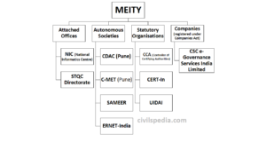Telecom Governance - civilspedia.com