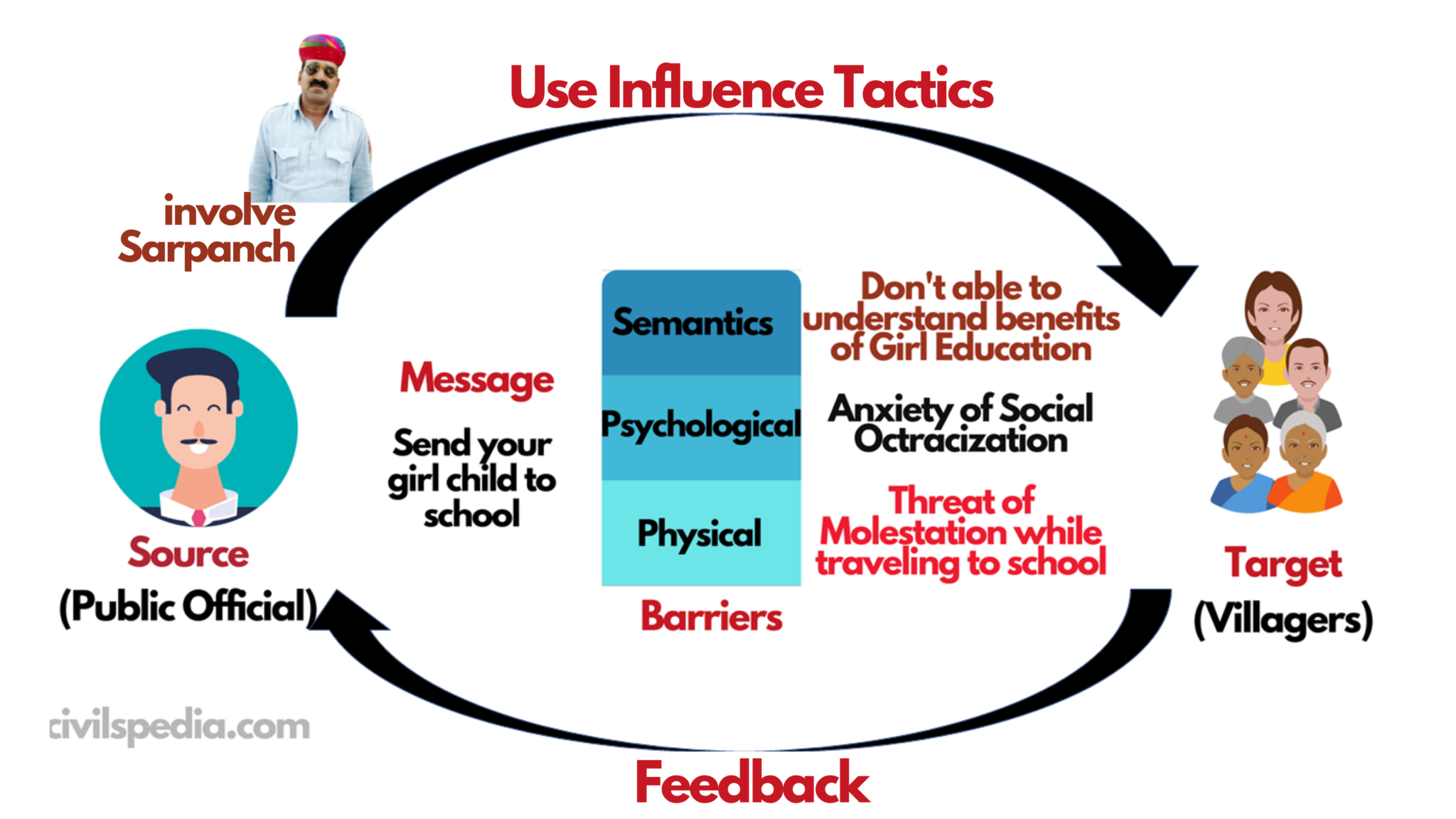 Social Influence and Persuasion - civilspedia.com