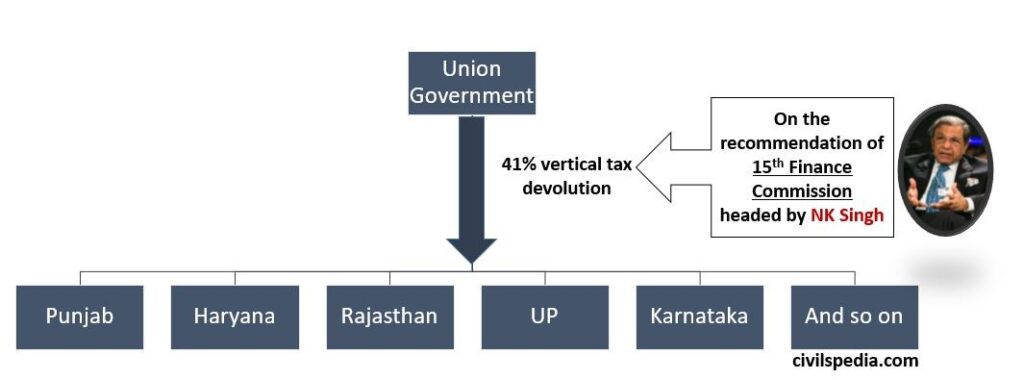 vertical devolution Archives - civilspedia.com