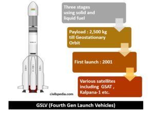 Indian Satellite Launch Vehicles - civilspedia.com