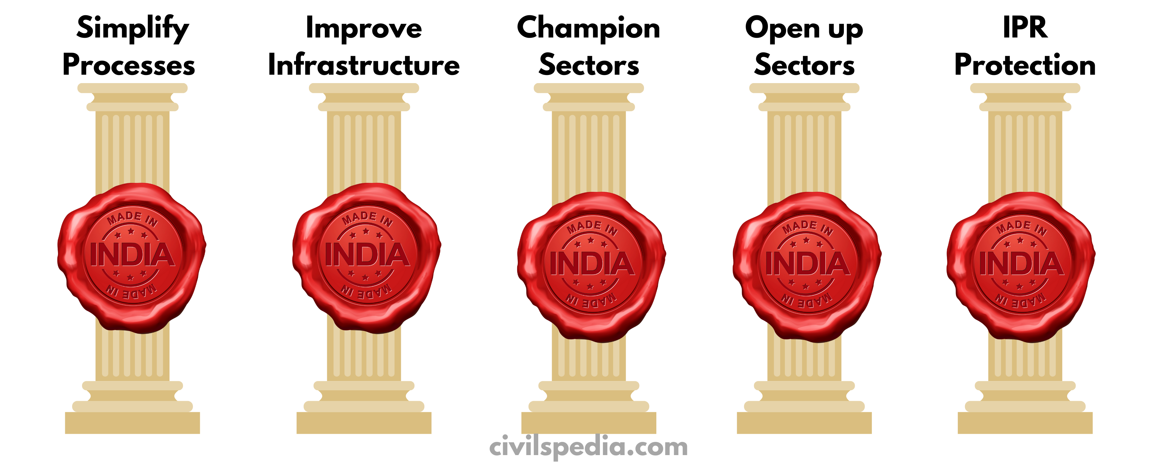 Make In India Civilspedia