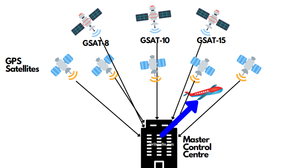 Applications of GPS Archives - civilspedia.com