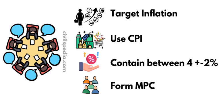 Inflation Targeting - civilspedia.com