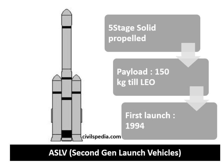 Indian Satellite Launch Vehicles - civilspedia.com