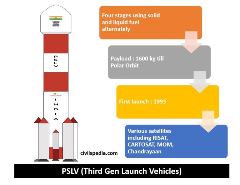 Indian Satellite Launch Vehicles - civilspedia.com