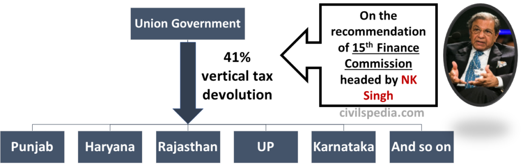 Fiscal Policy - Explained Using Budget 2023 - civilspedia.com