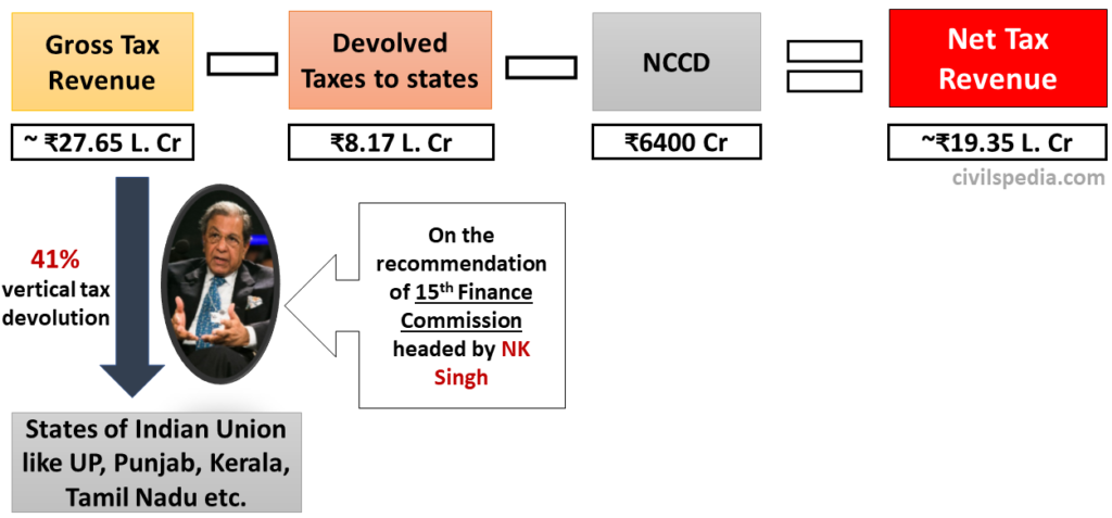 Fiscal Policy - civilspedia.com