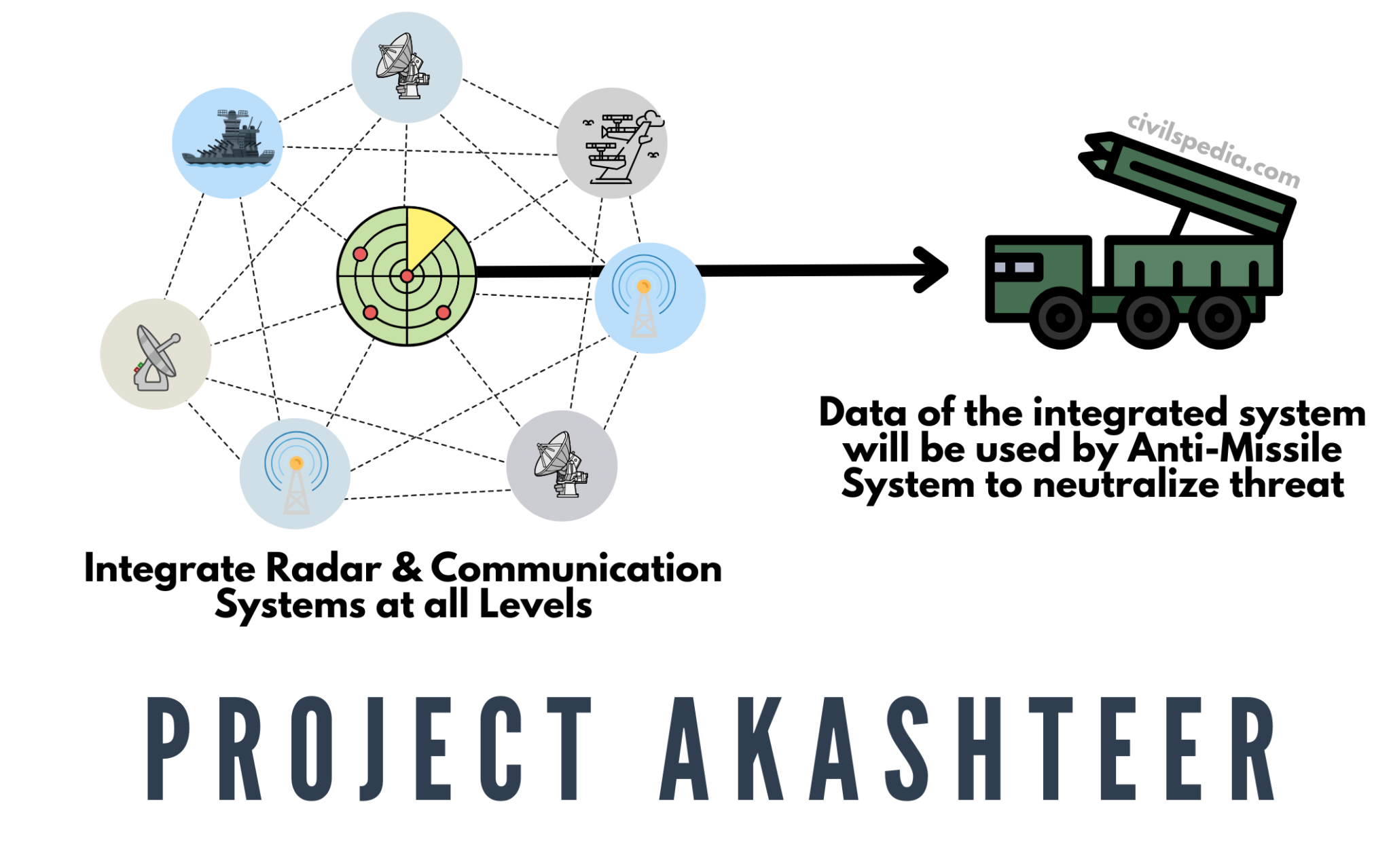 Anti-Missile System - civilspedia.com