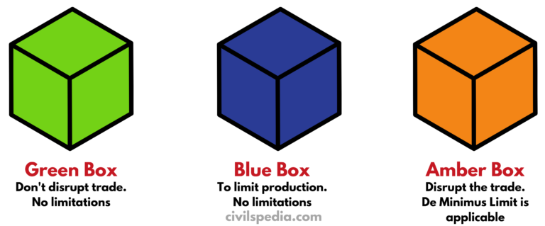 World Trade Organization - civilspedia.com