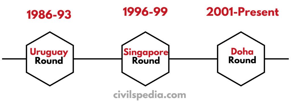 World Trade Organization - civilspedia.com