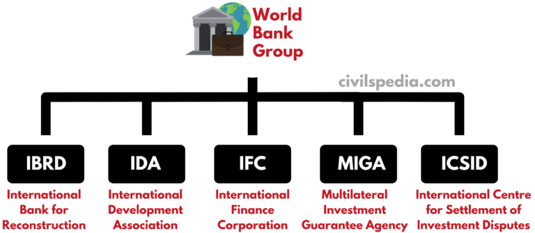 World Bank - civilspedia.com