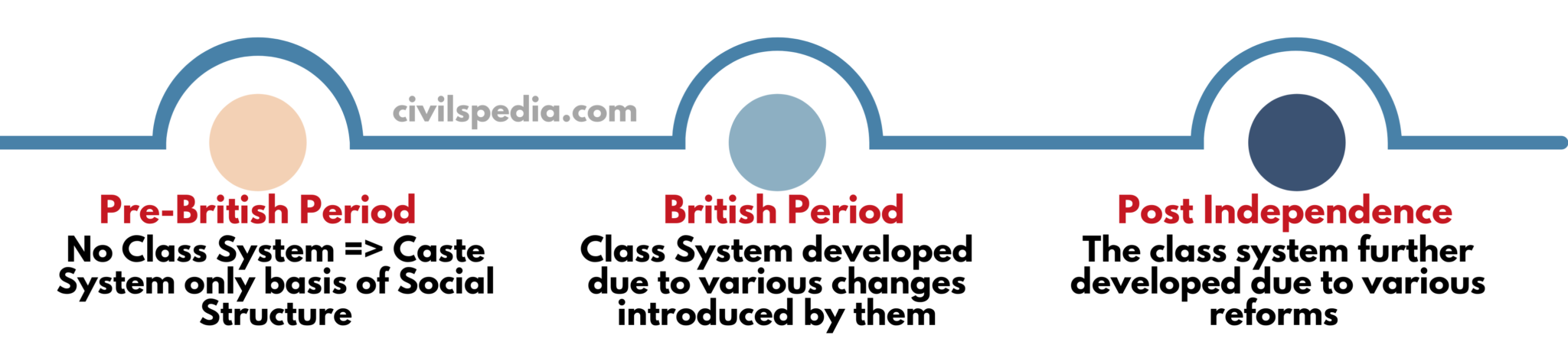 Class System in India - civilspedia.com