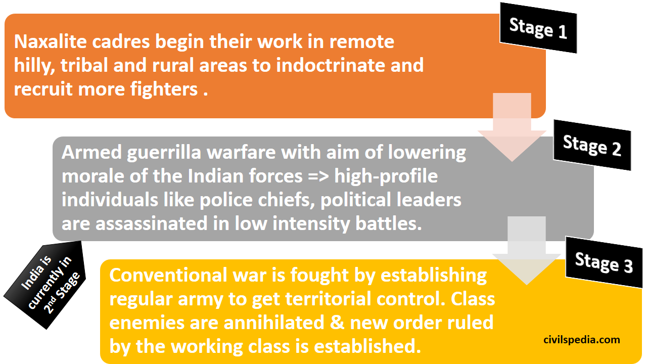 Timeline of Naxalism Archives - civilspedia.com