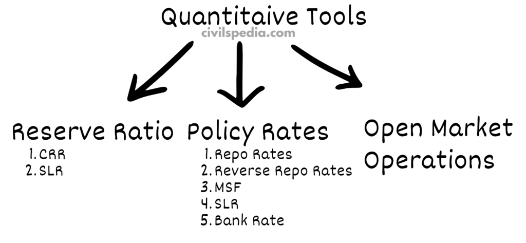 Monetary Policy - civilspedia.com