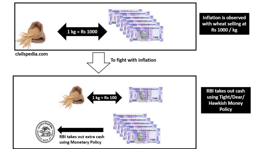 Monetary Policy - civilspedia.com