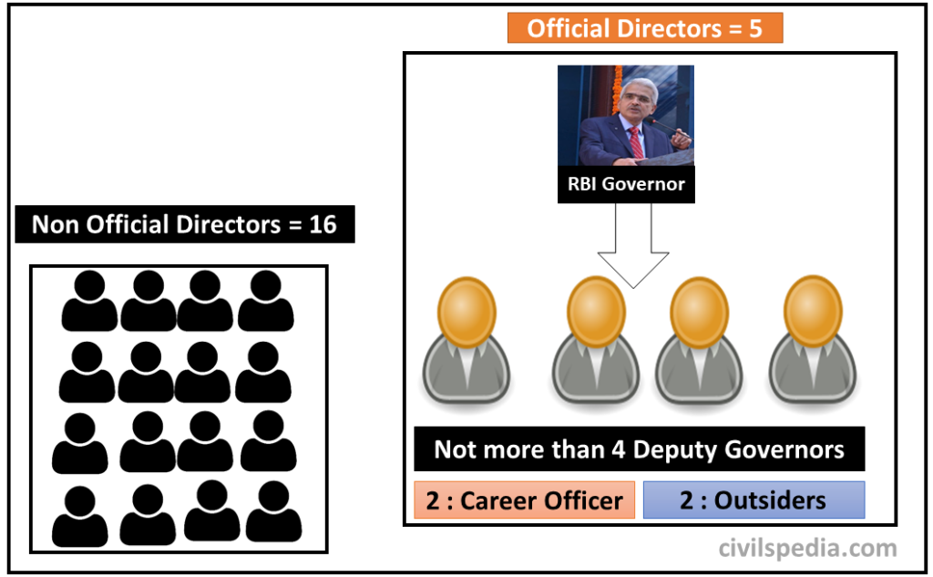 Structure of Reserve Bank of India Archives - civilspedia.com