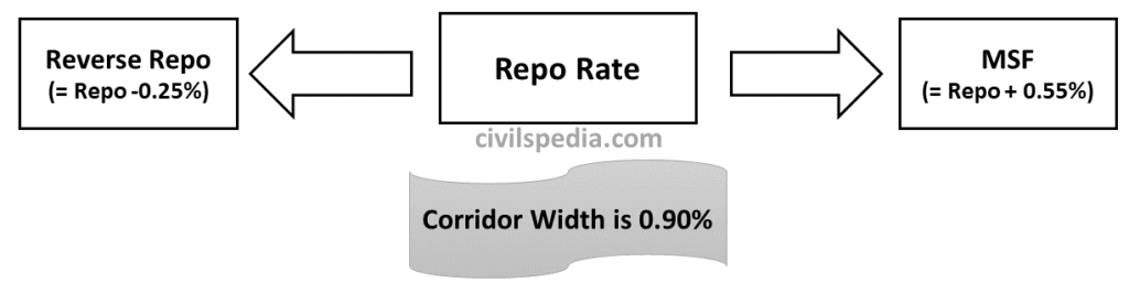 Monetary Policy - civilspedia.com