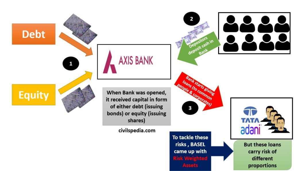 BASEL Norms and India - UPSC Notes - civilspedia.com